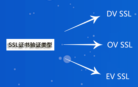 DV OV EV三种不同验证类型SSL证书各有什么特点 - 安徽斯百德